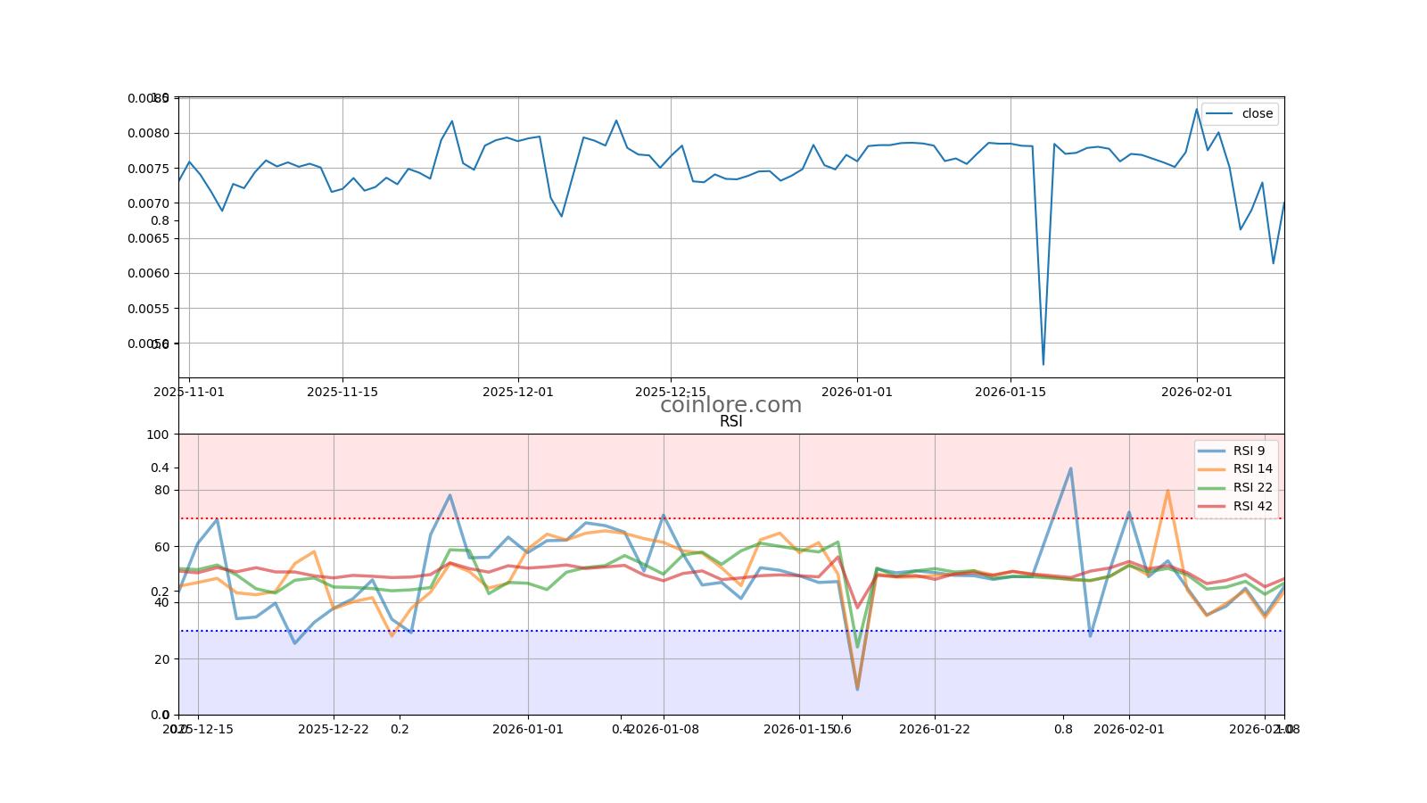 Bitz RSI indicator