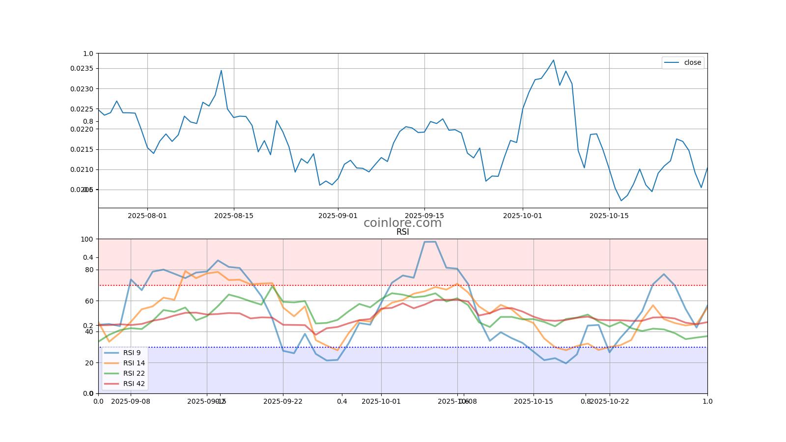 Bizomni RSI indicator