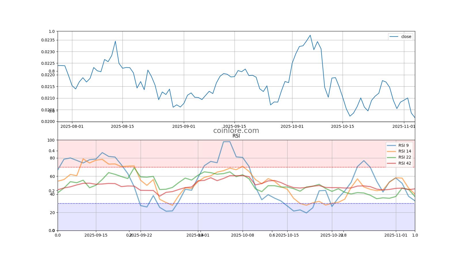 Bizomni RSI indicator