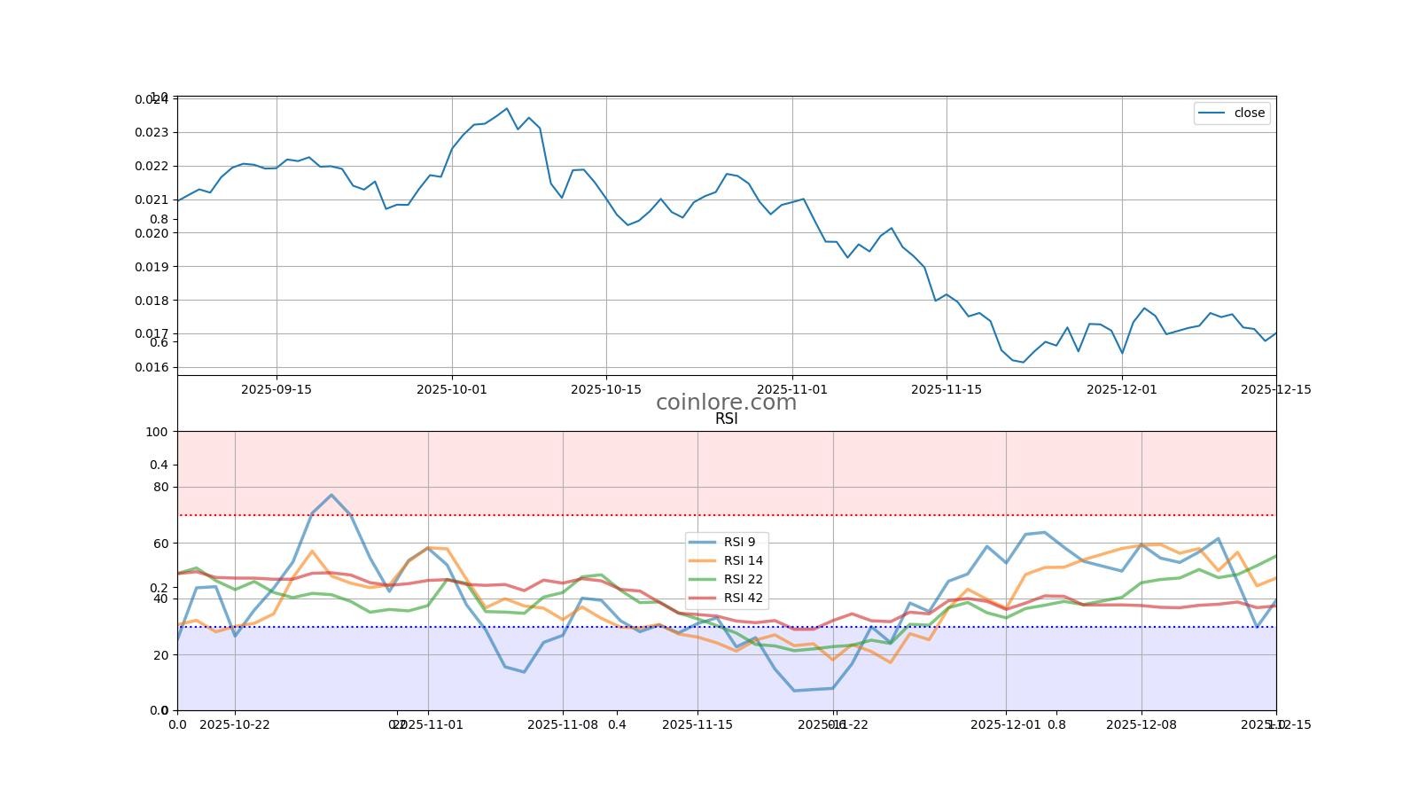 Bizomni RSI indicator