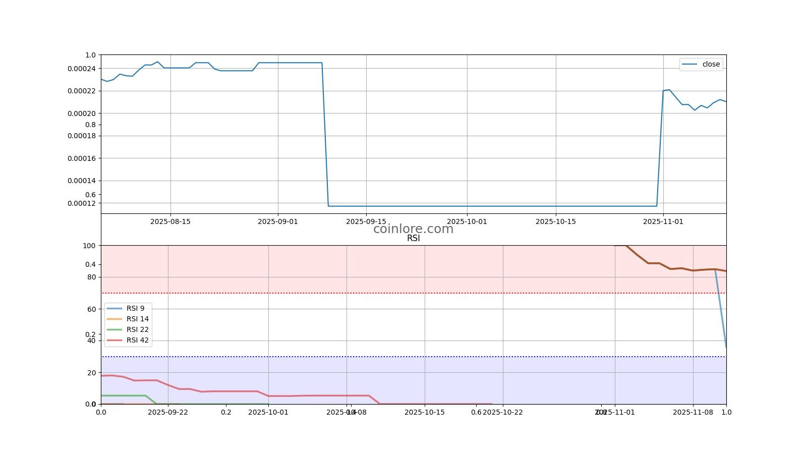 BIZZCOIN RSI indicator