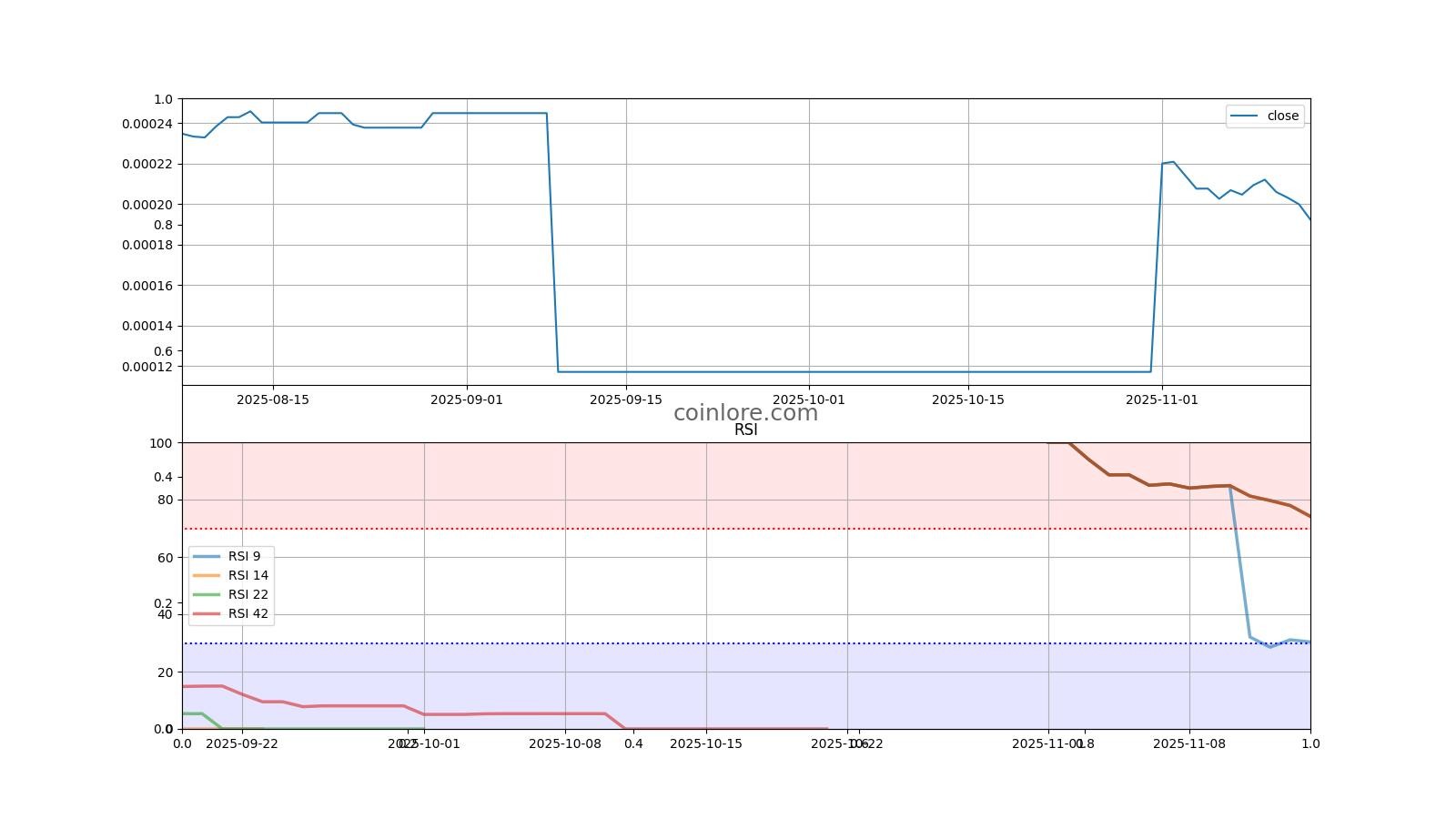 BIZZCOIN RSI indicator