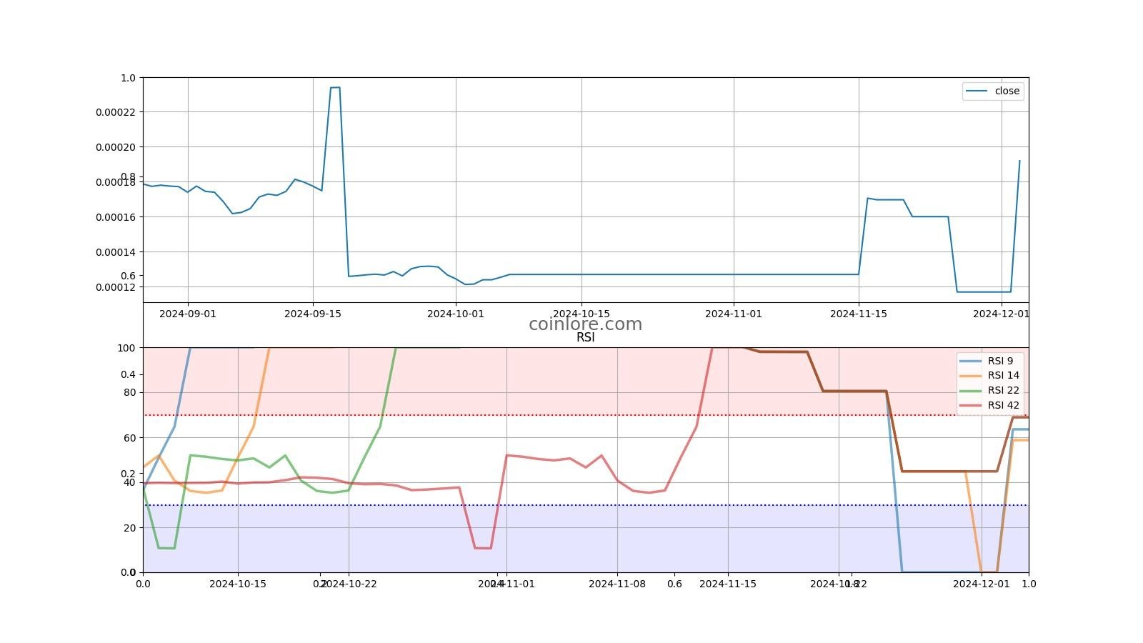 BIZZCOIN RSI indicator