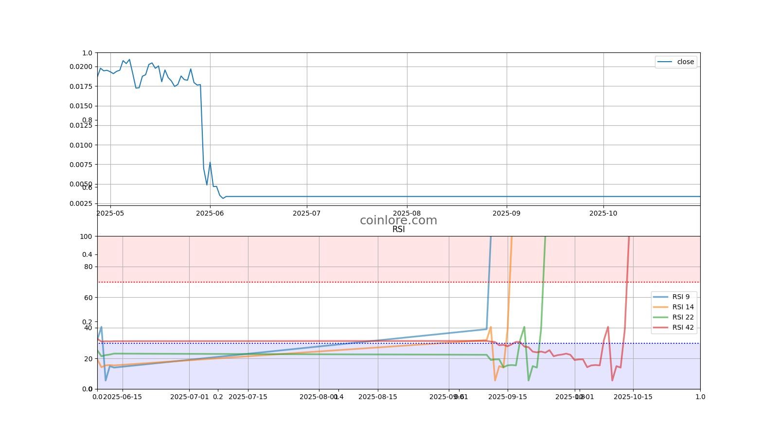 Black Stallion RSI indicator