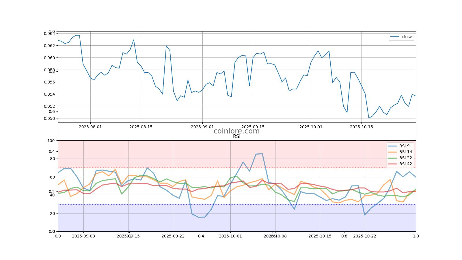 BlackCoin RSI indicator