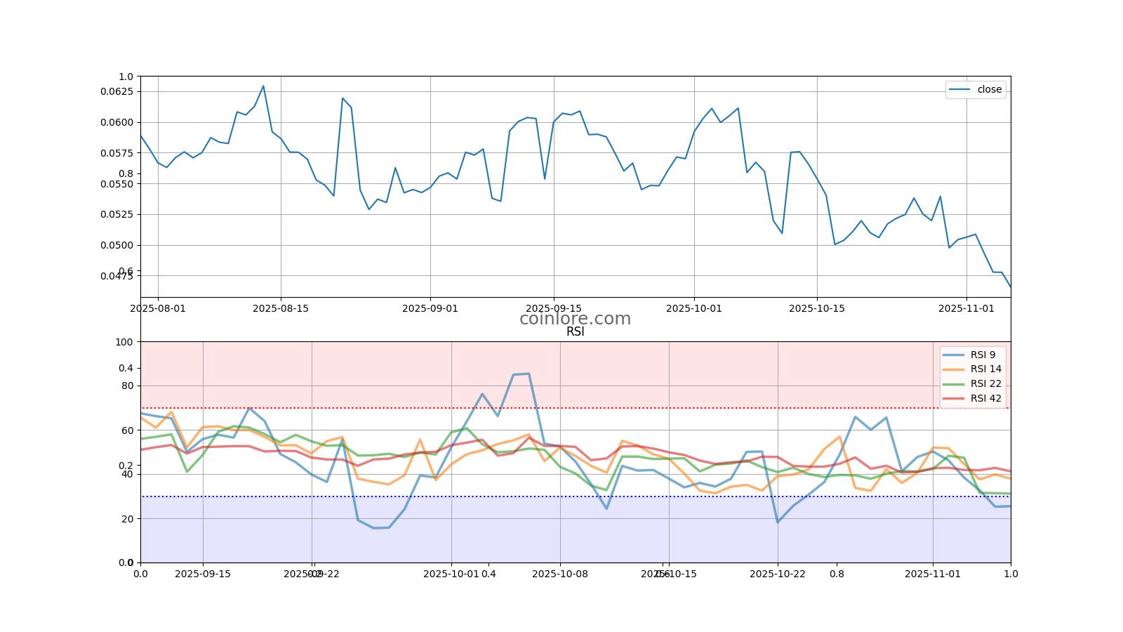 BlackCoin RSI indicator