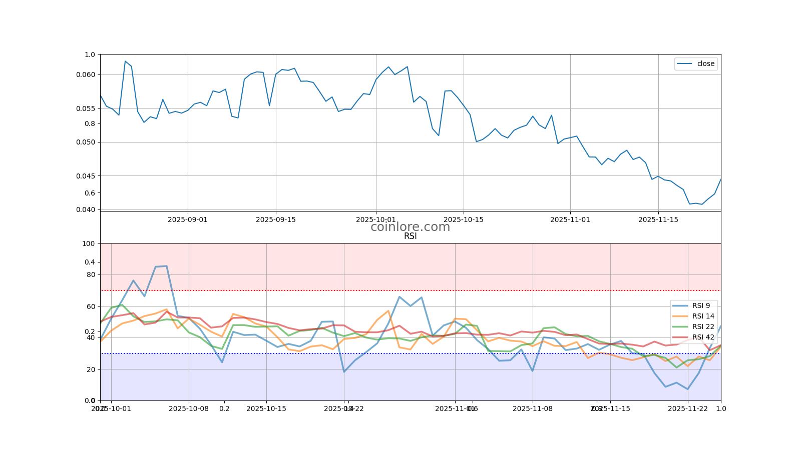 BlackCoin RSI indicator