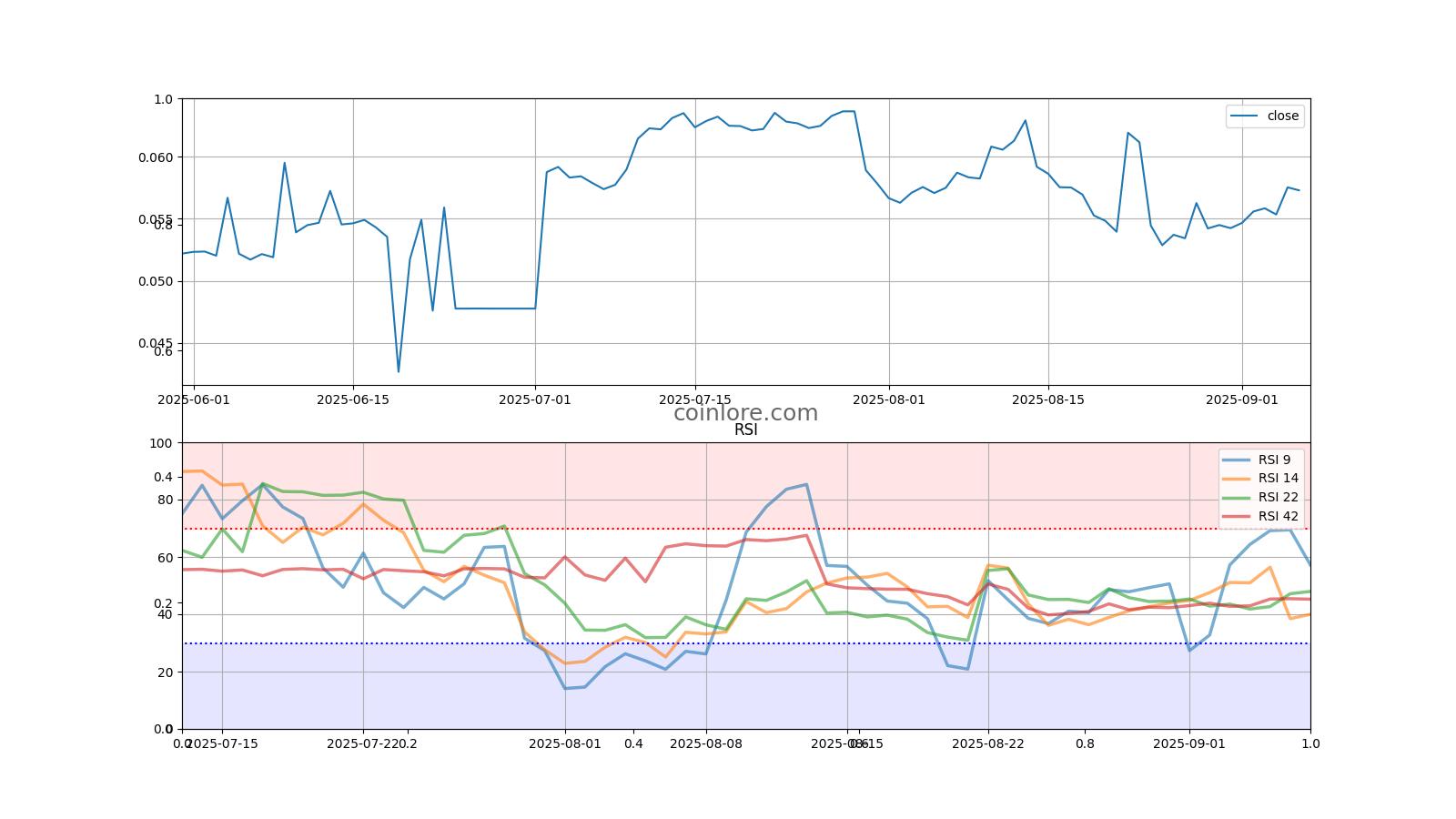 BlackCoin RSI indicator