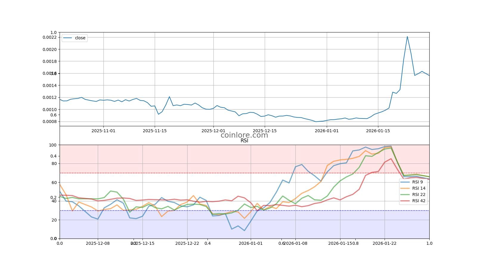 BlackFort Exchange Network RSI indicator