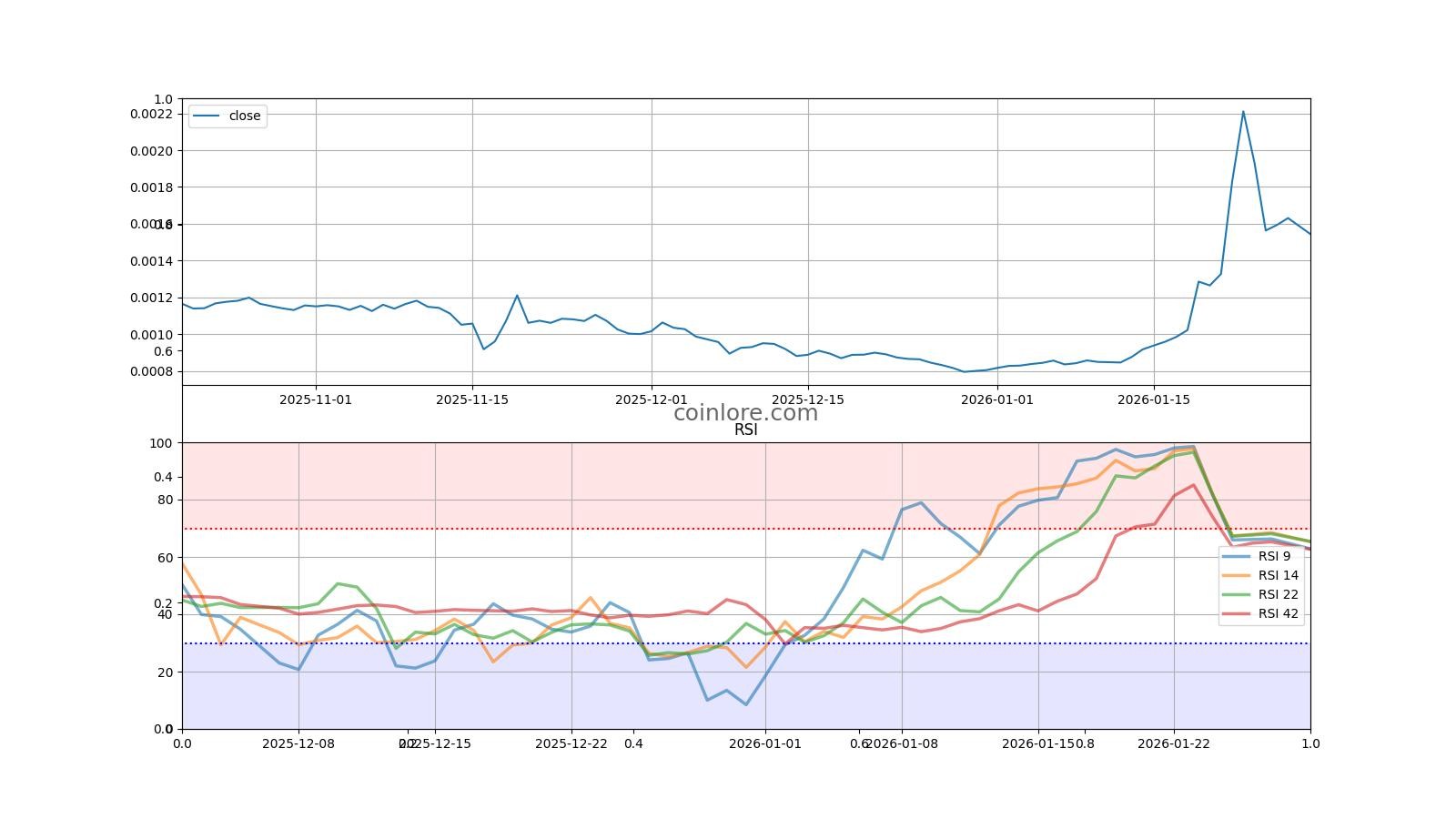 BlackFort Exchange Network RSI indicator