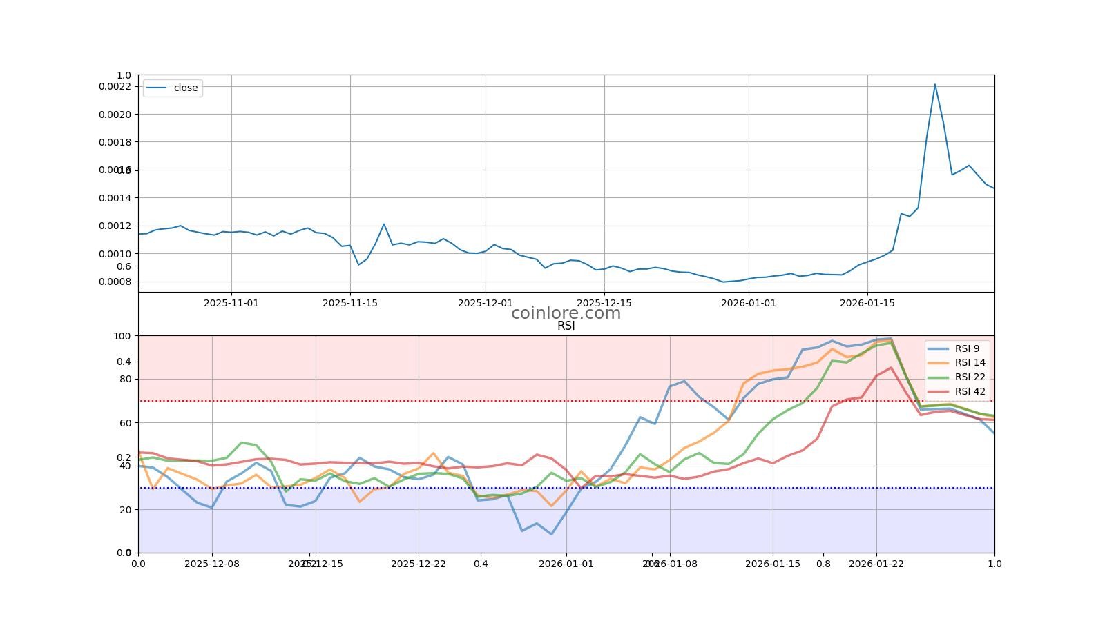 BlackFort Exchange Network RSI indicator