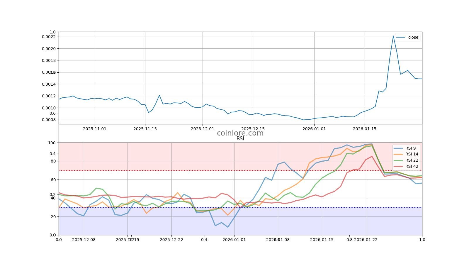 BlackFort Exchange Network RSI indicator