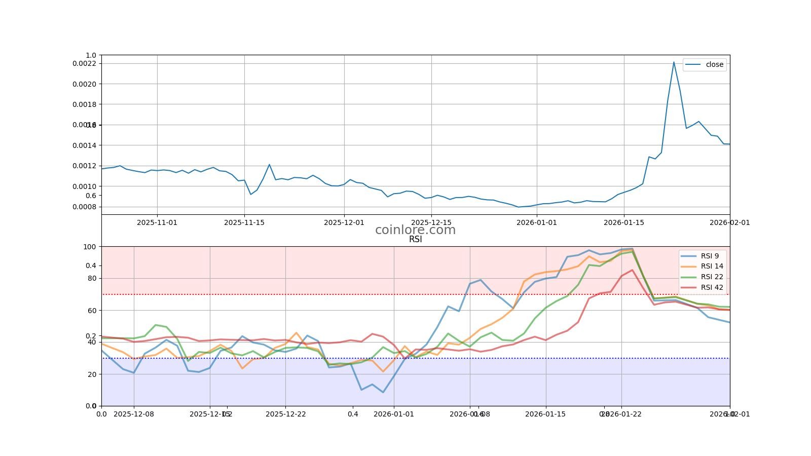 BlackFort Exchange Network RSI indicator