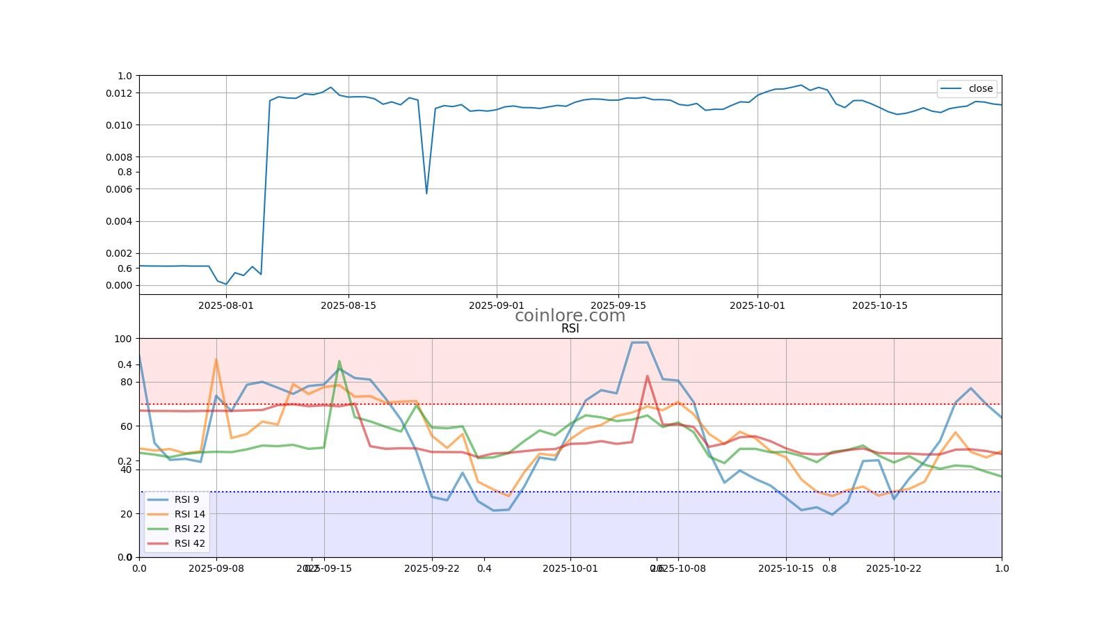 BlackHat Coin RSI indicator