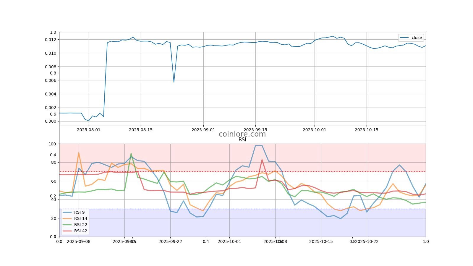 BlackHat Coin RSI indicator