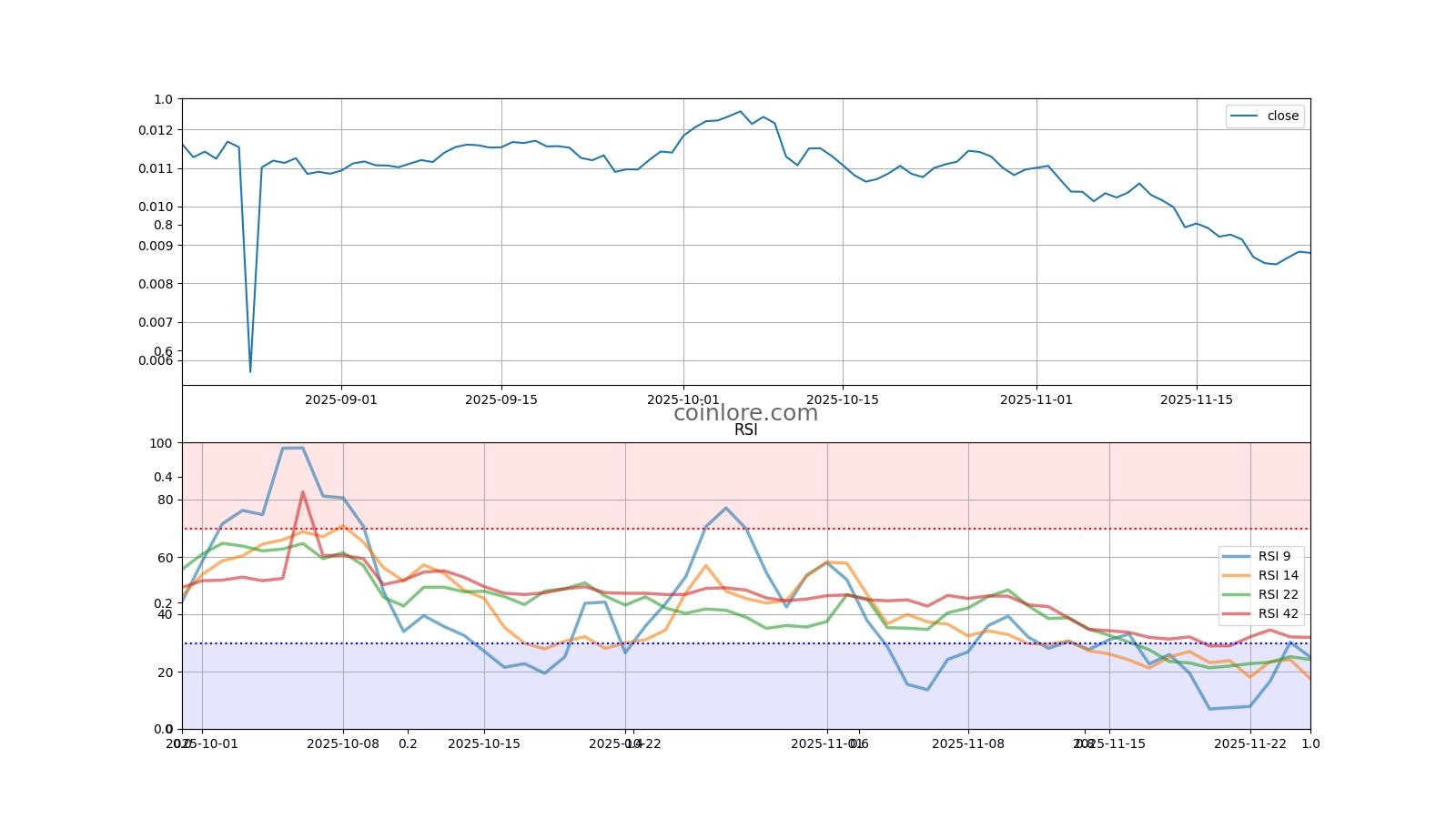 BlackHat Coin RSI indicator