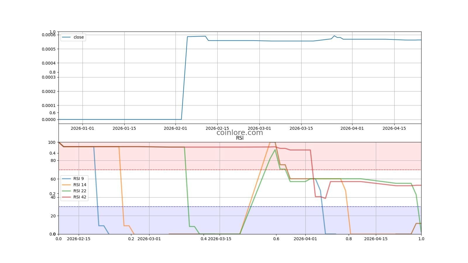BlackPearl Token RSI indicator