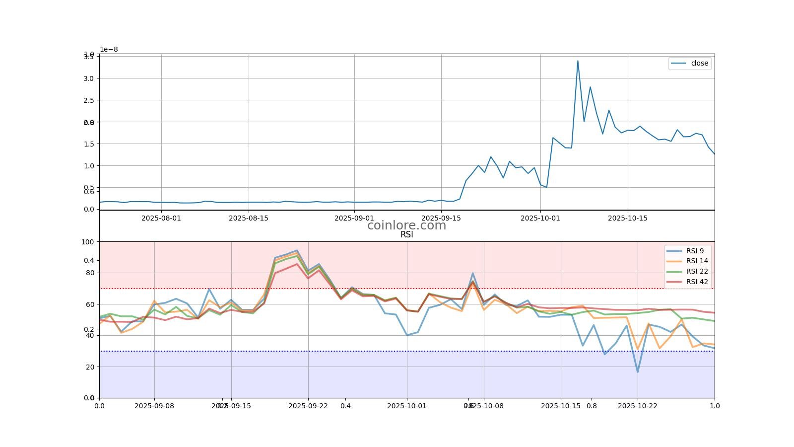 BlackPearl Token RSI indicator