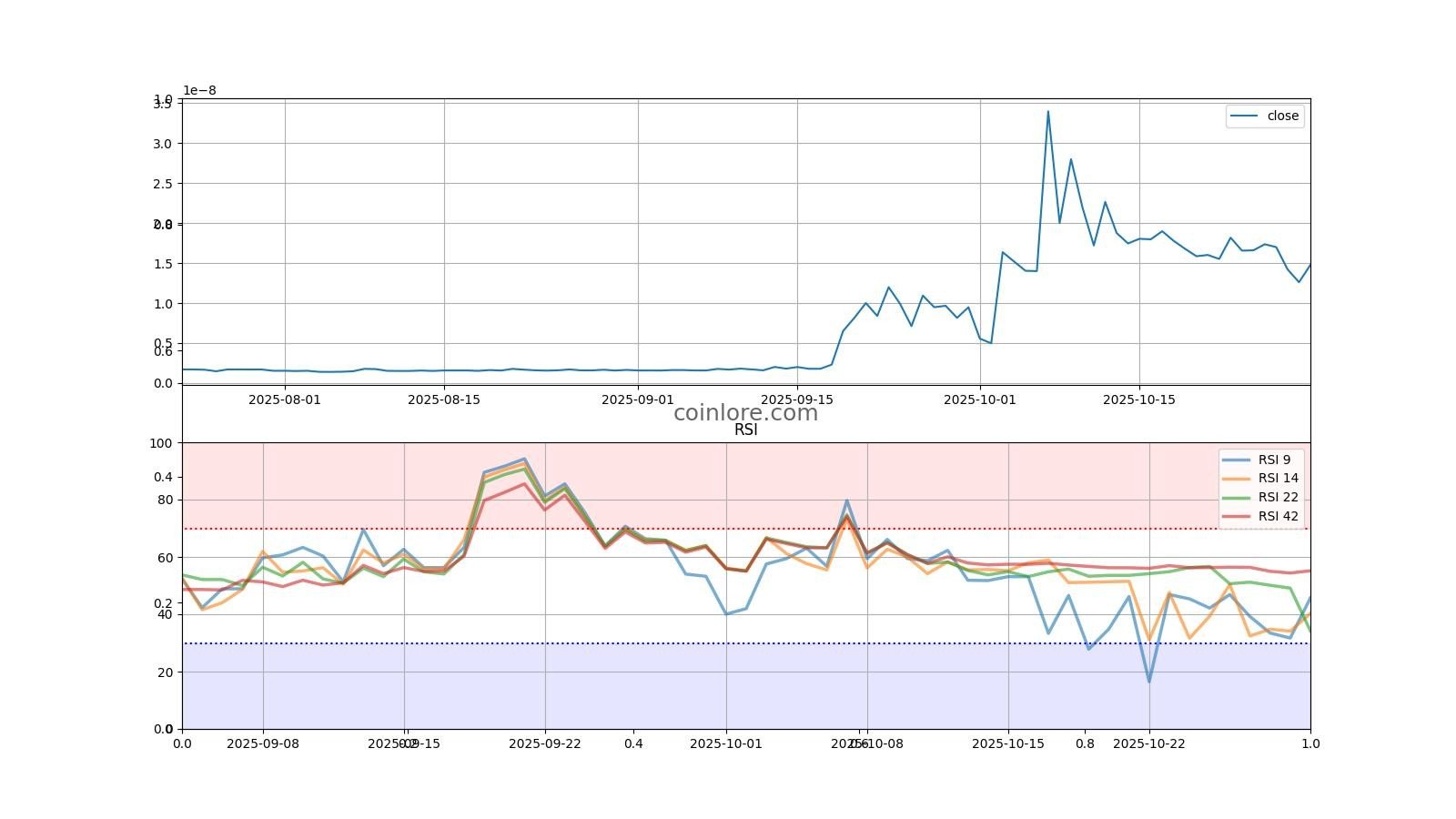 BlackPearl Token RSI indicator