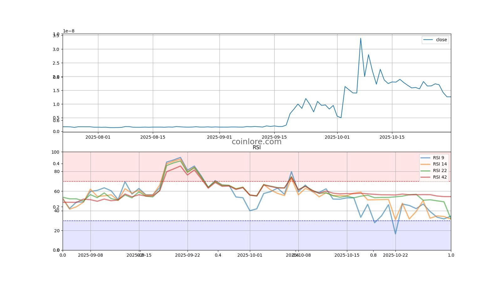 BlackPearl Token RSI indicator