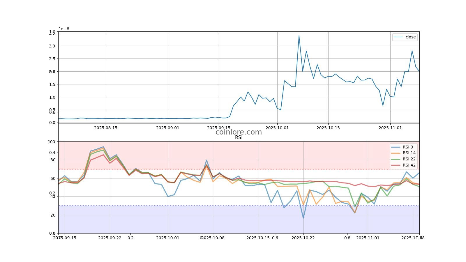 BlackPearl Token RSI indicator