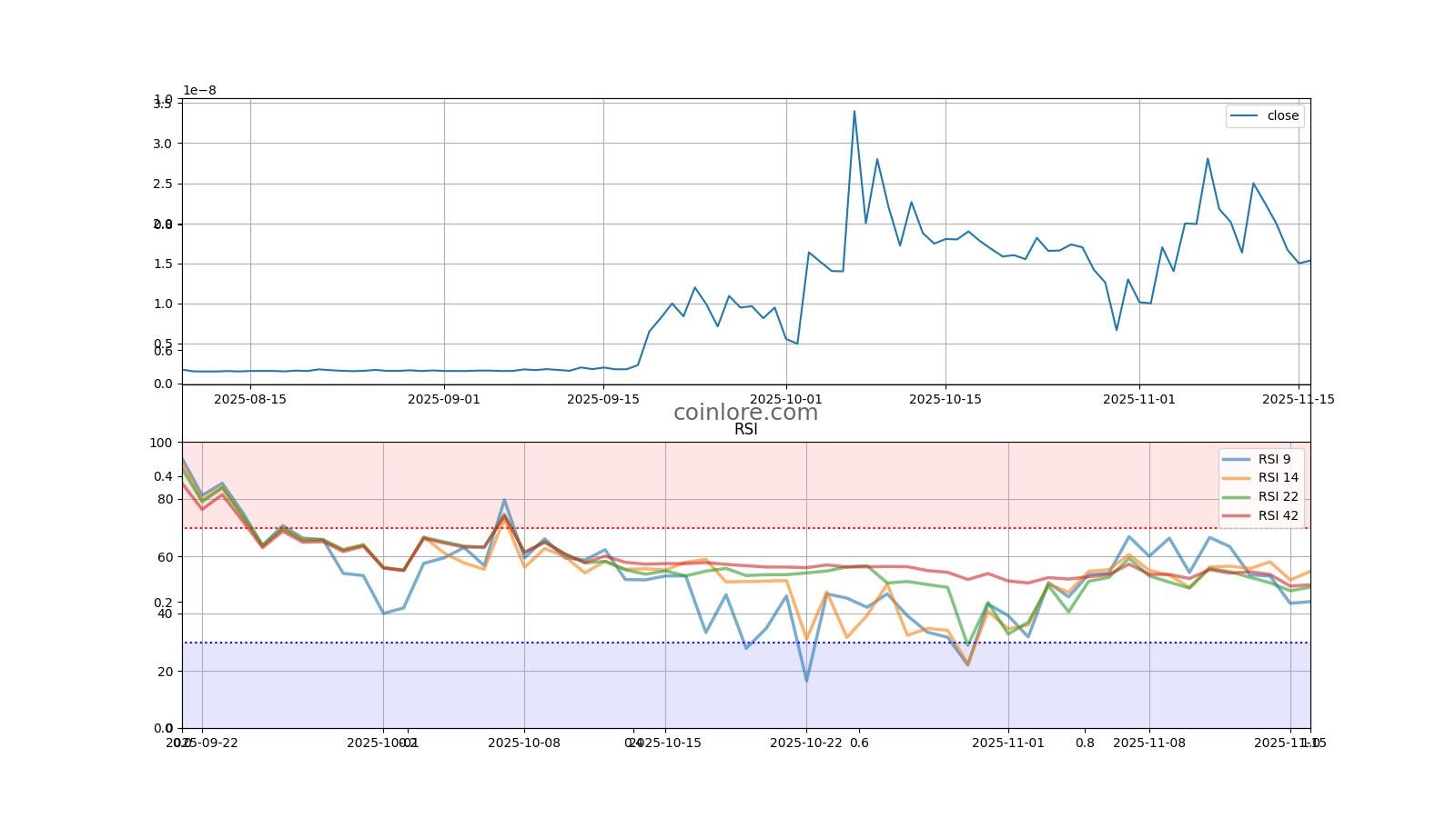 BlackPearl Token RSI indicator