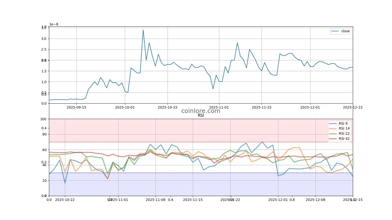 BlackPearl Token RSI indicator