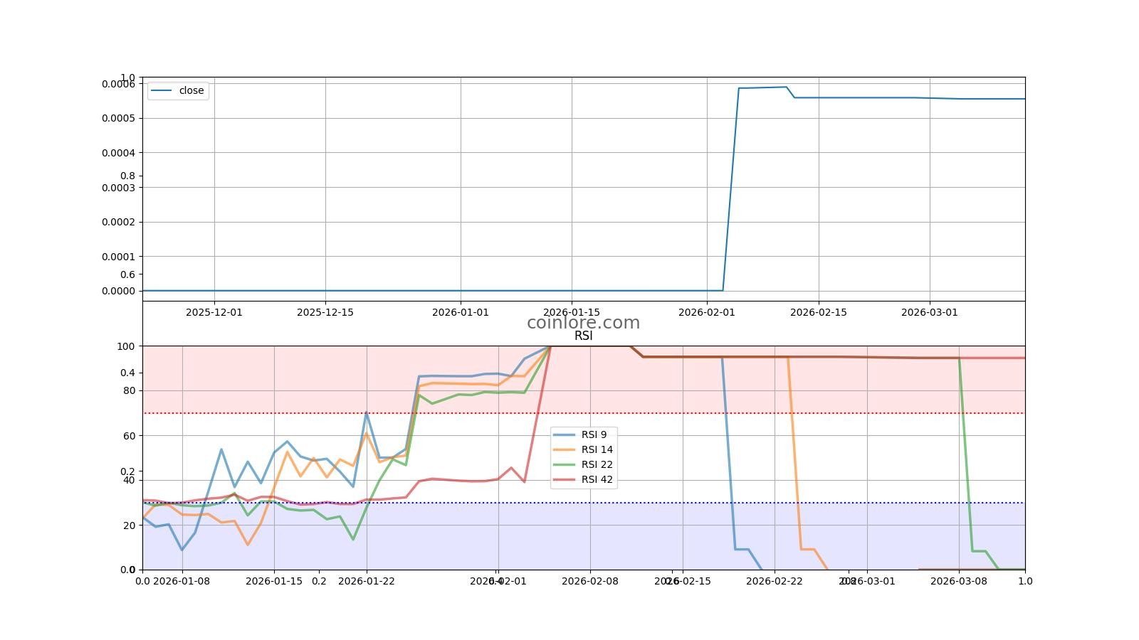 BlackPearl Token RSI indicator