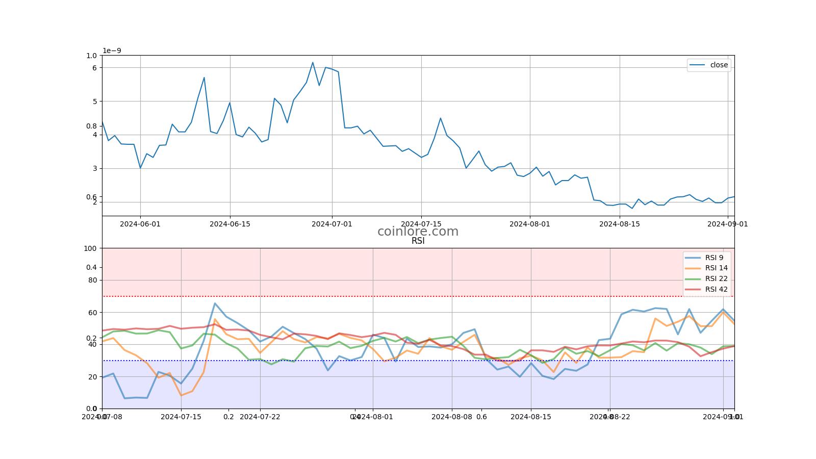 BlackPearl Token RSI indicator