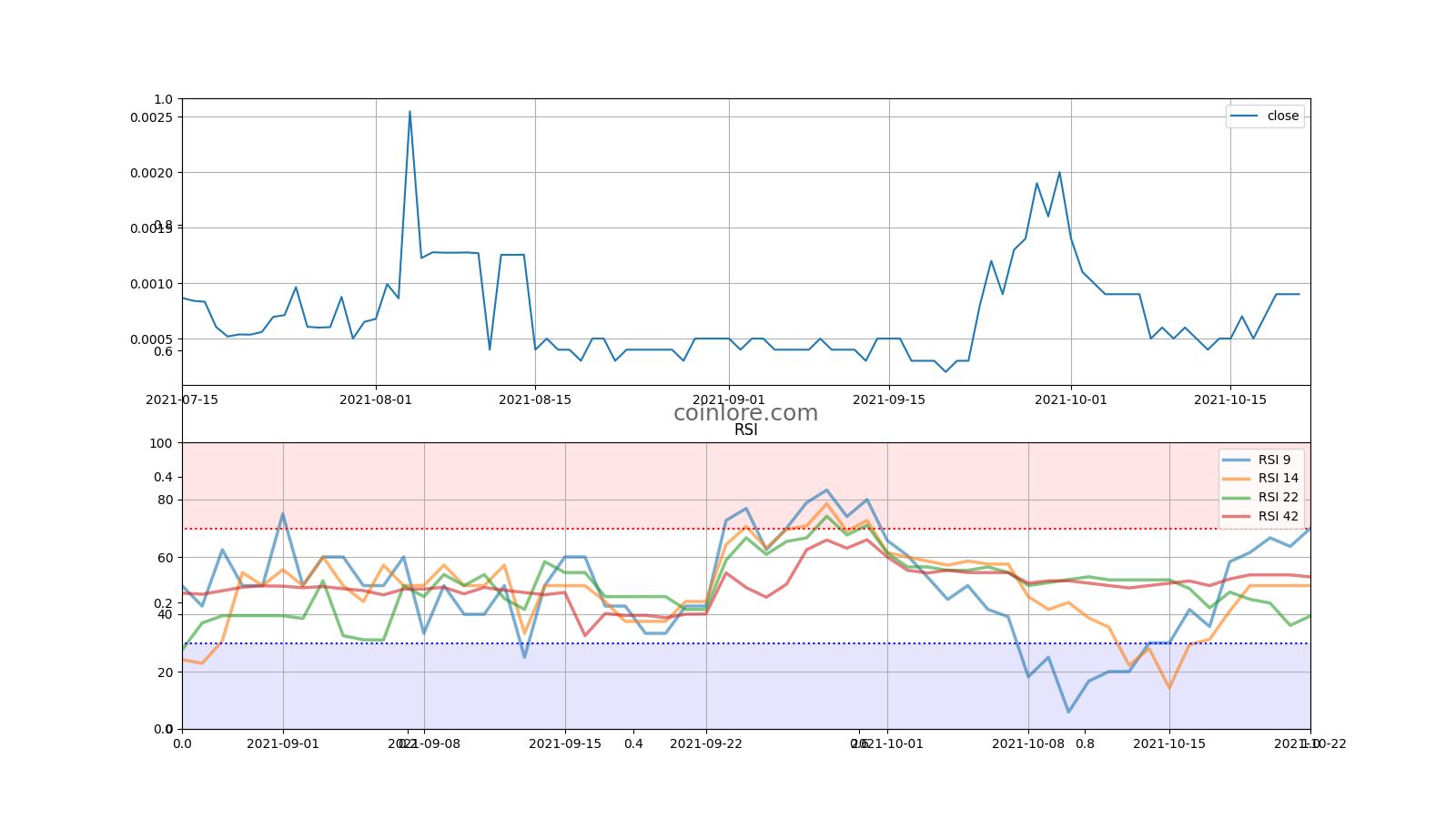 BlackPearl Token RSI indicator