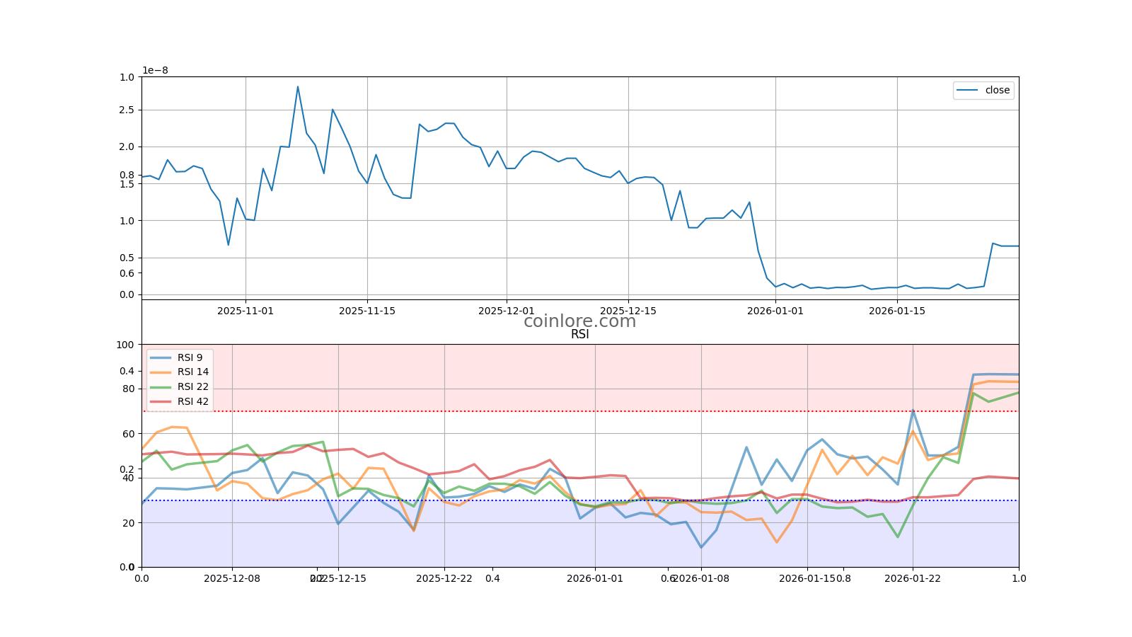 BlackPearl Token RSI indicator