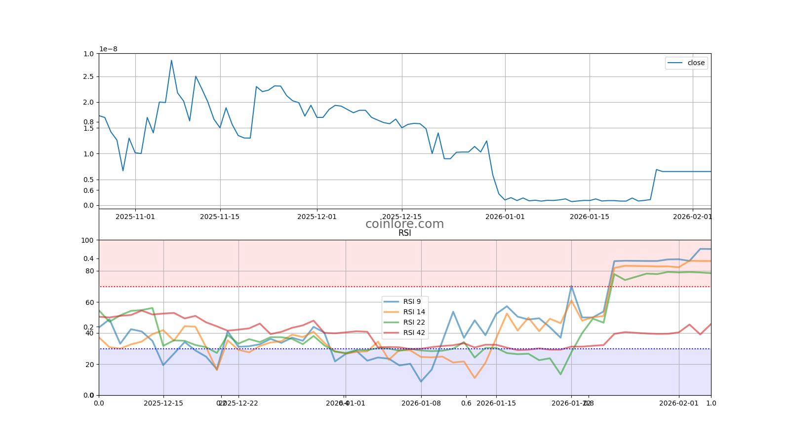 BlackPearl Token RSI indicator