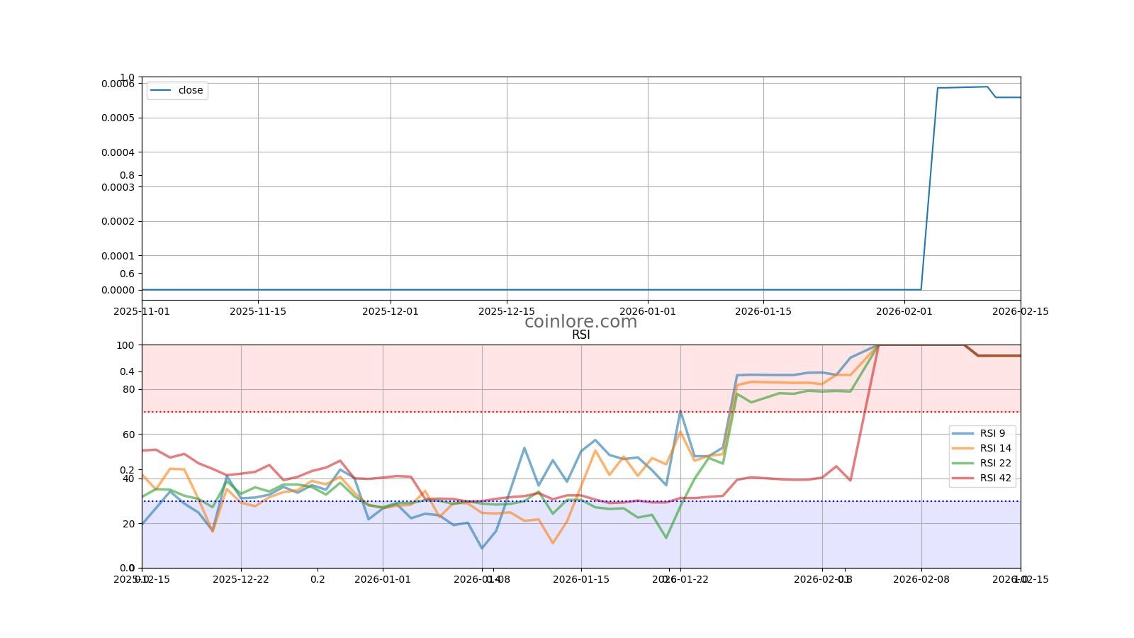 BlackPearl Token RSI indicator