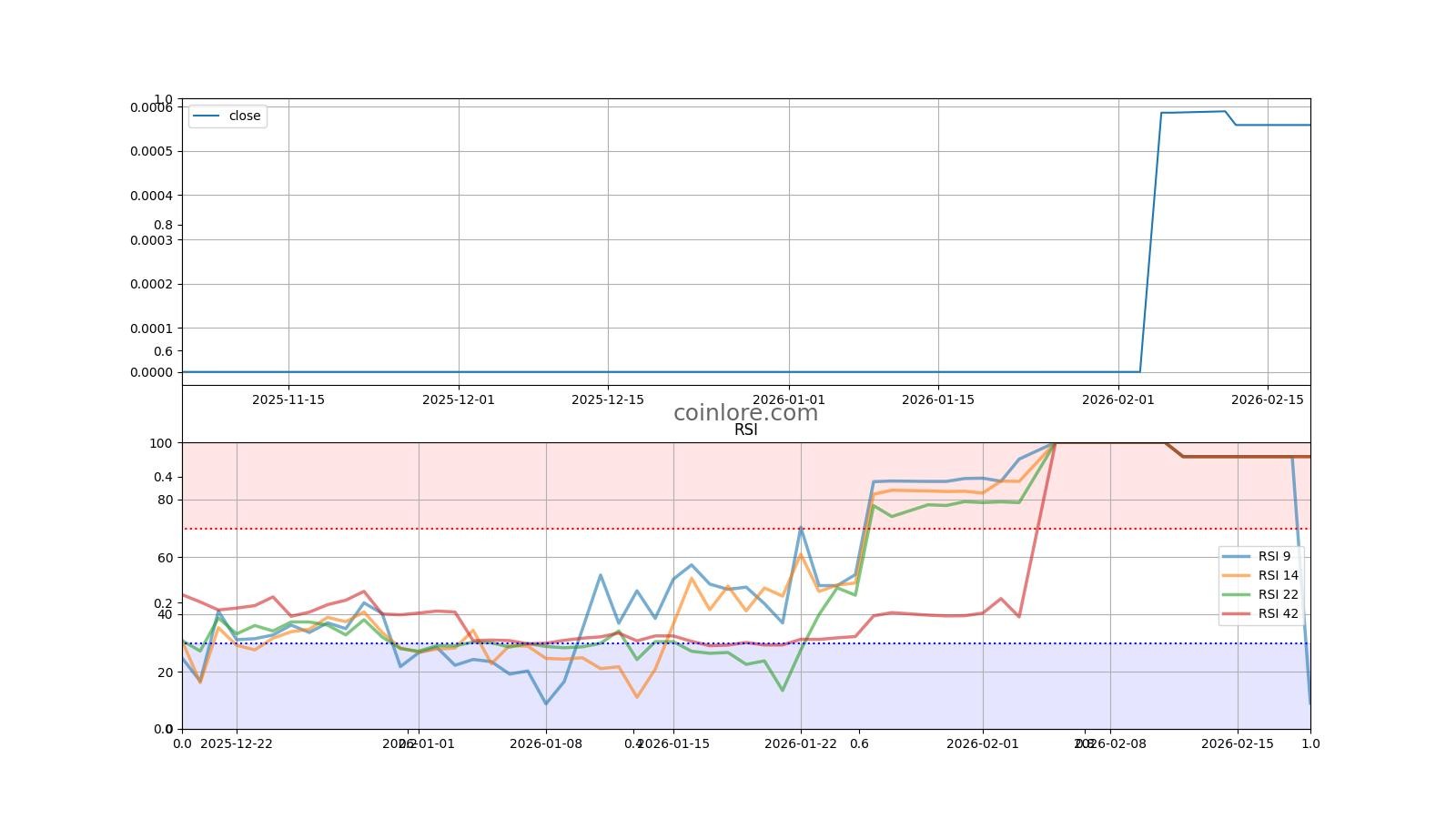 BlackPearl Token RSI indicator