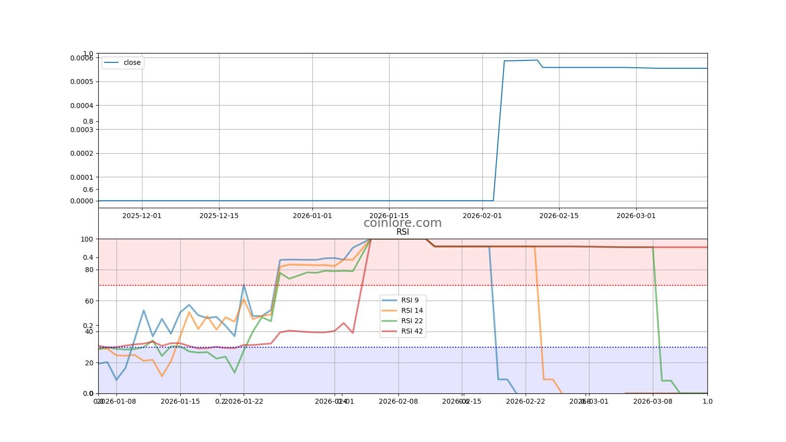 BlackPearl Token RSI indicator