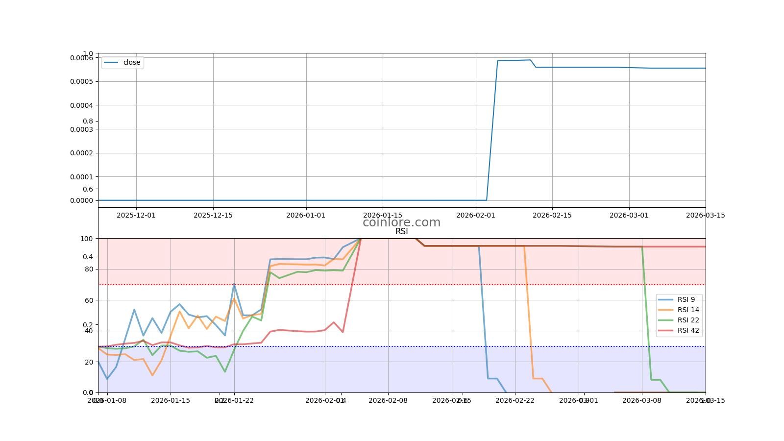BlackPearl Token RSI indicator
