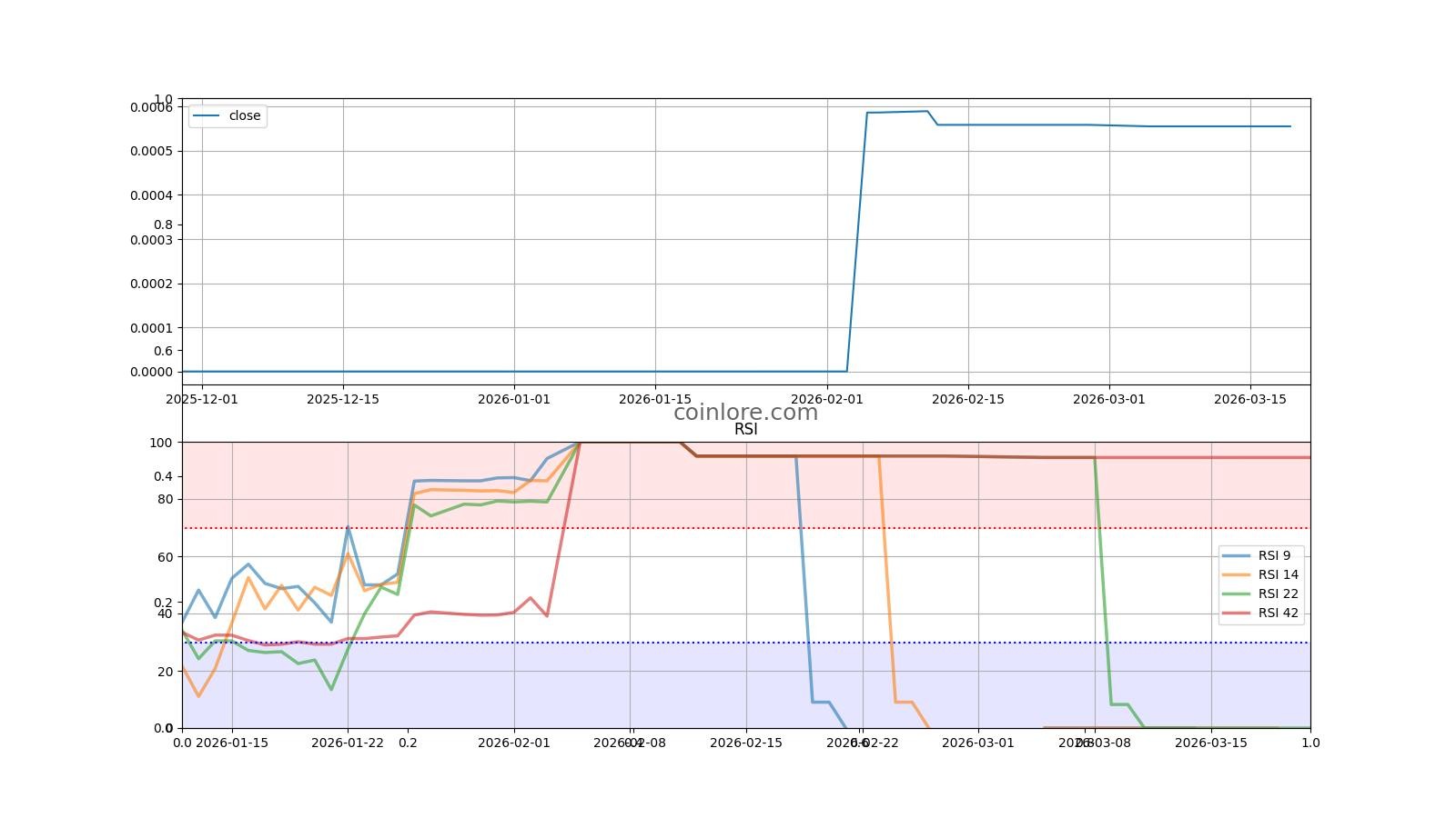 BlackPearl Token RSI indicator