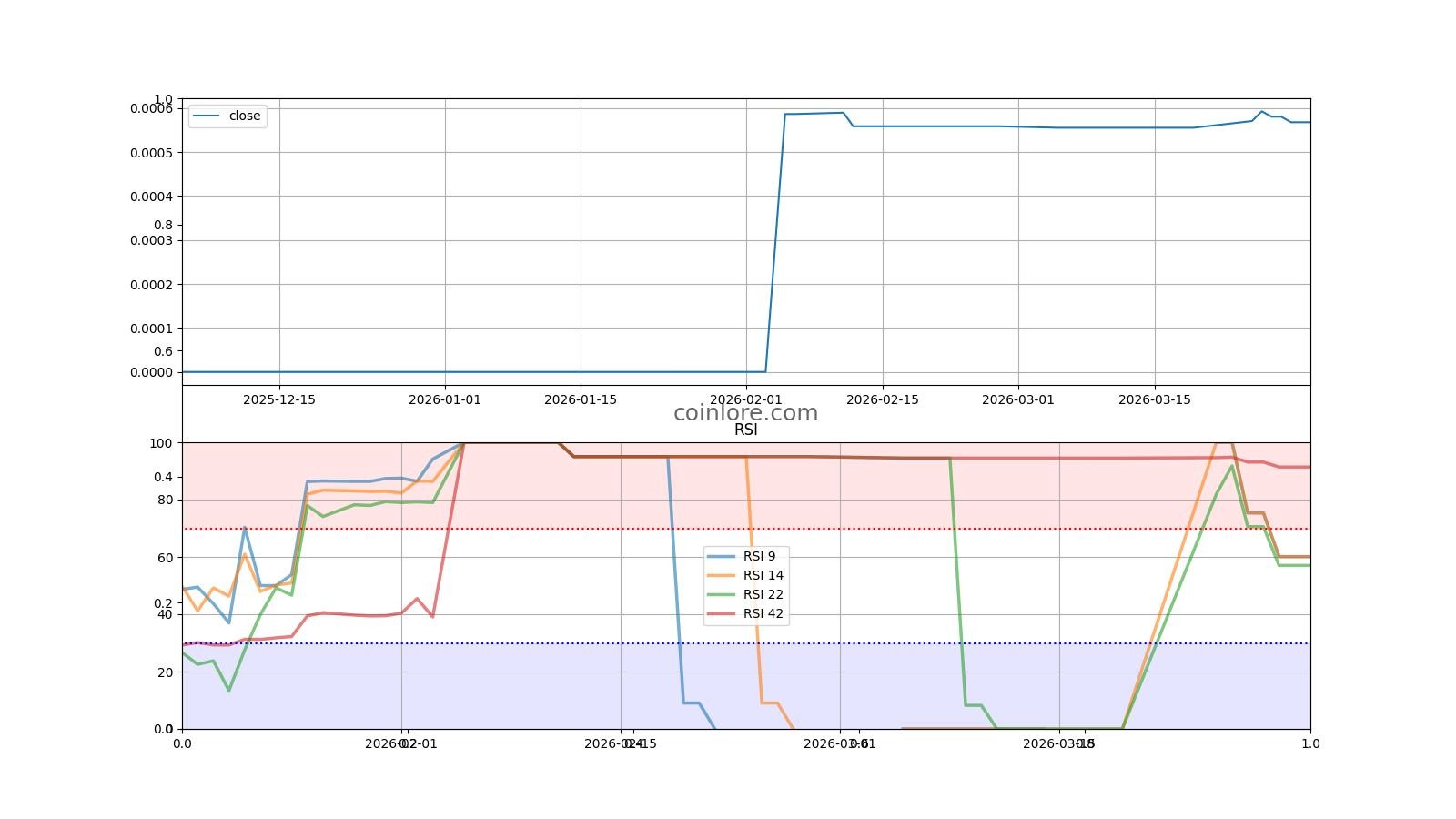 BlackPearl Token RSI indicator