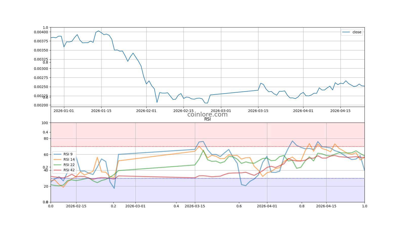 BlackPool RSI indicator