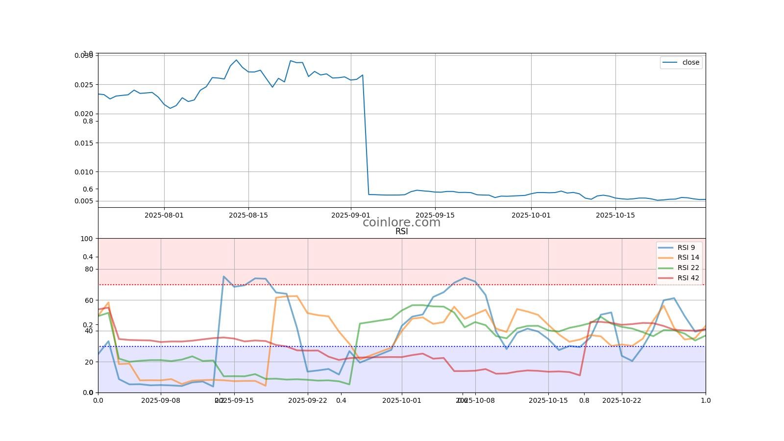 BlackPool RSI indicator