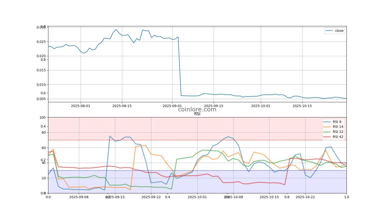 BlackPool RSI indicator