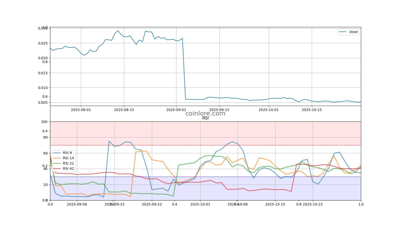 BlackPool RSI indicator