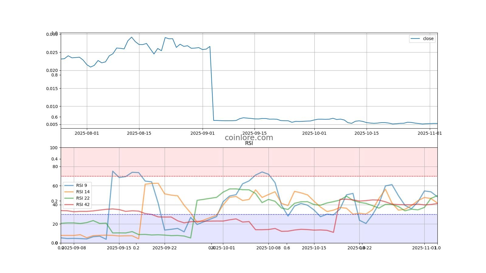 BlackPool RSI indicator