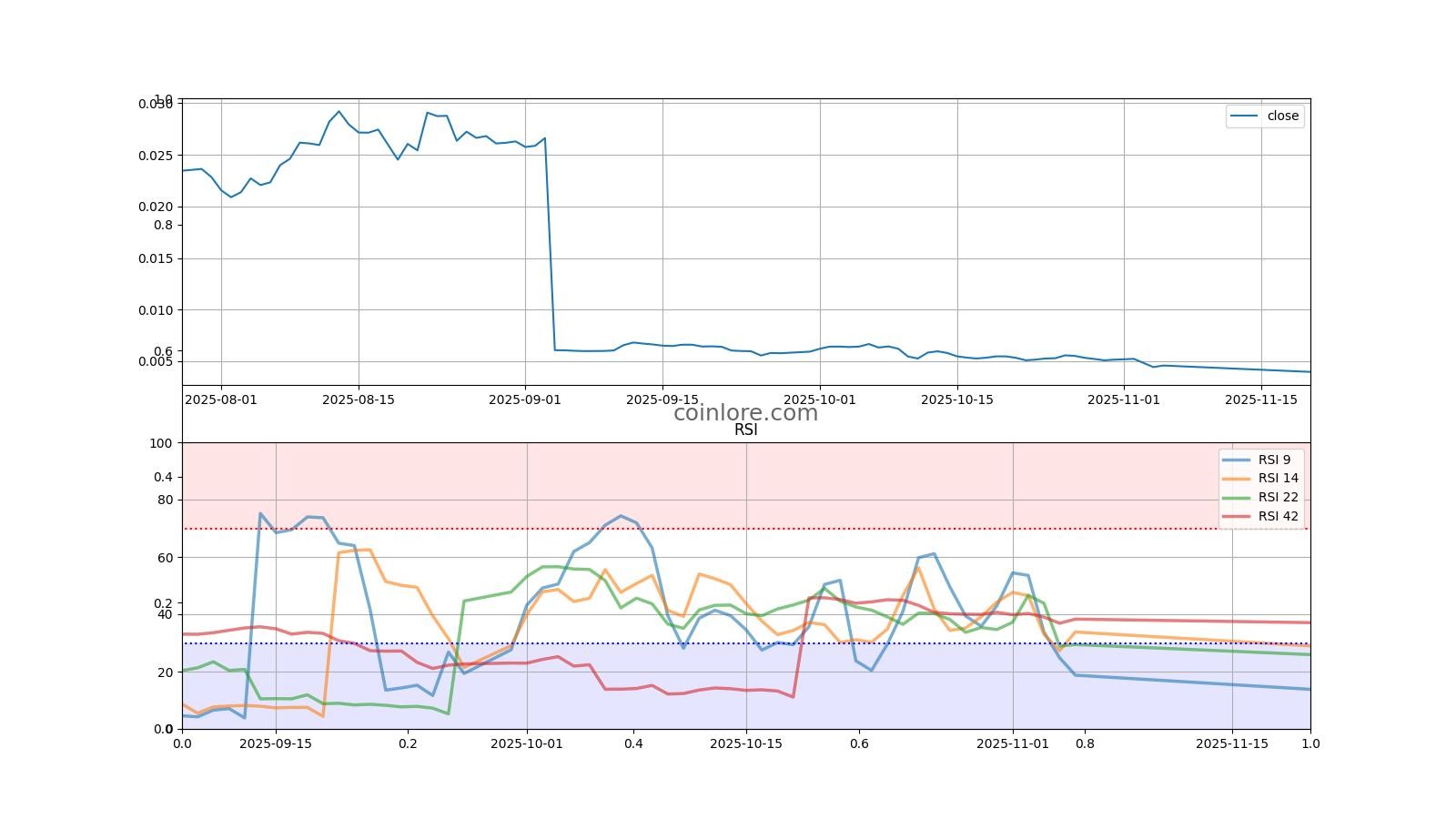 BlackPool RSI indicator
