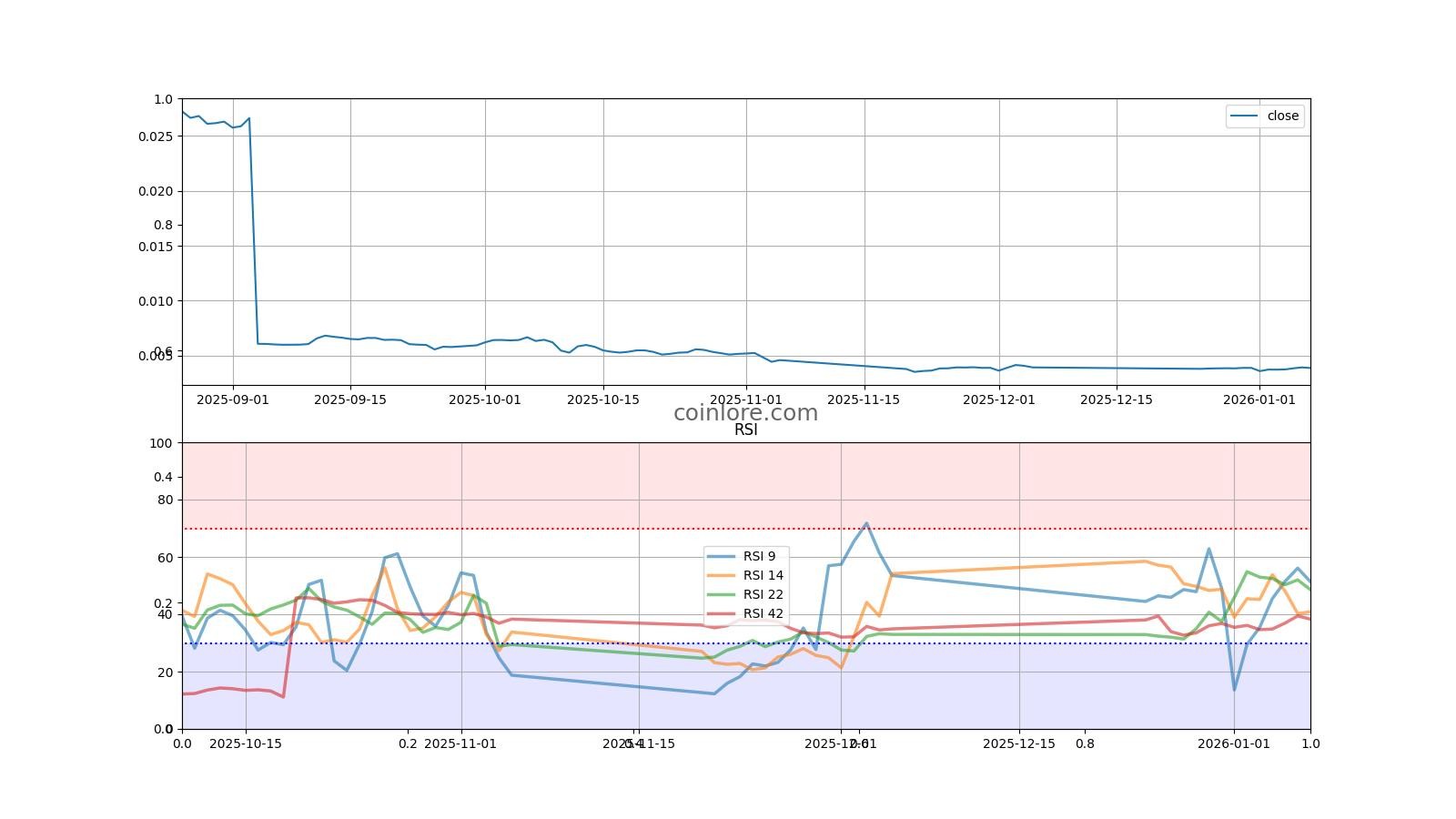 BlackPool RSI indicator