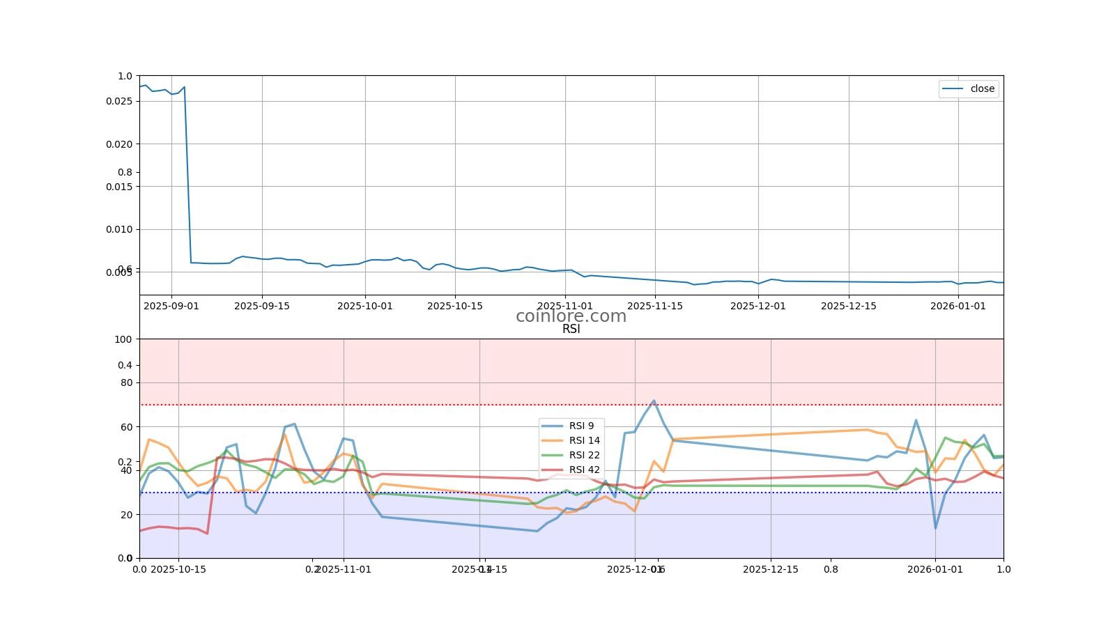 BlackPool RSI indicator