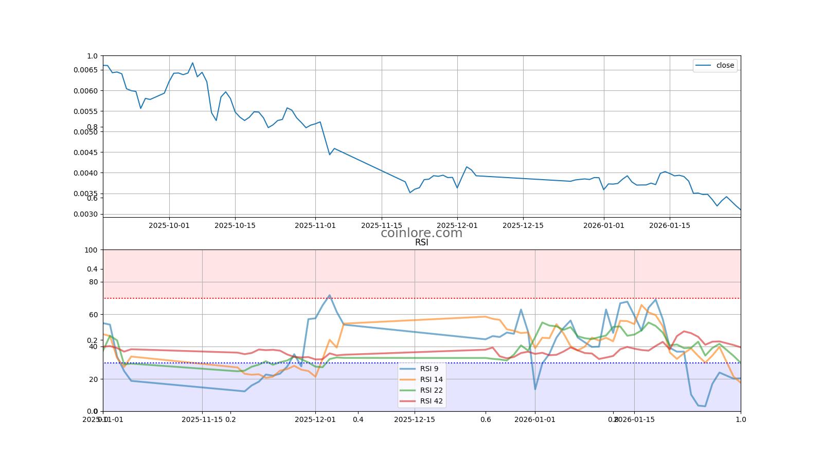 BlackPool RSI indicator