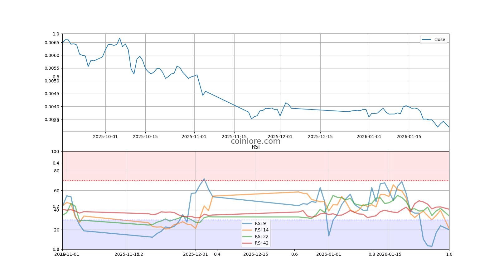 BlackPool RSI indicator