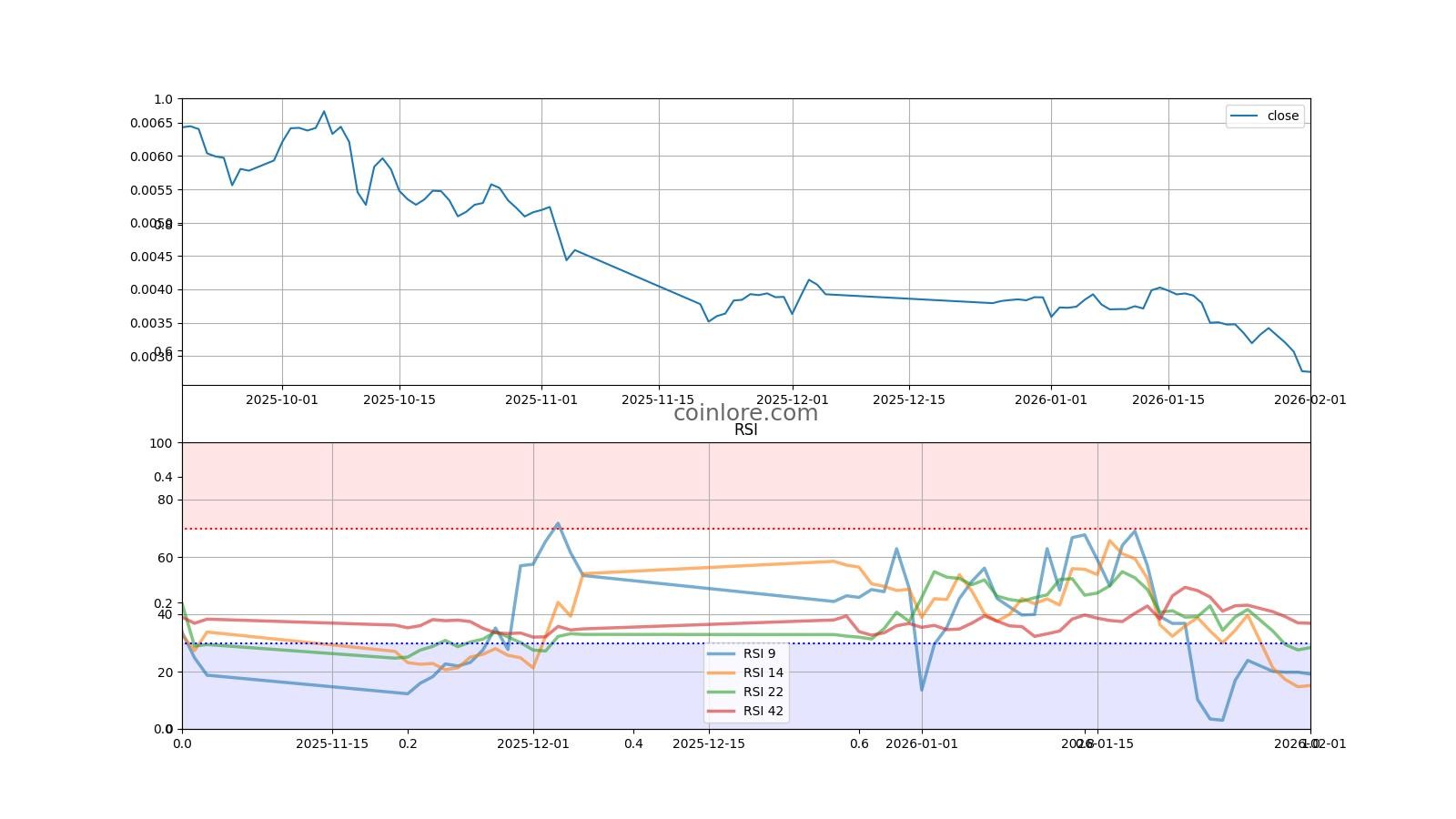 BlackPool RSI indicator