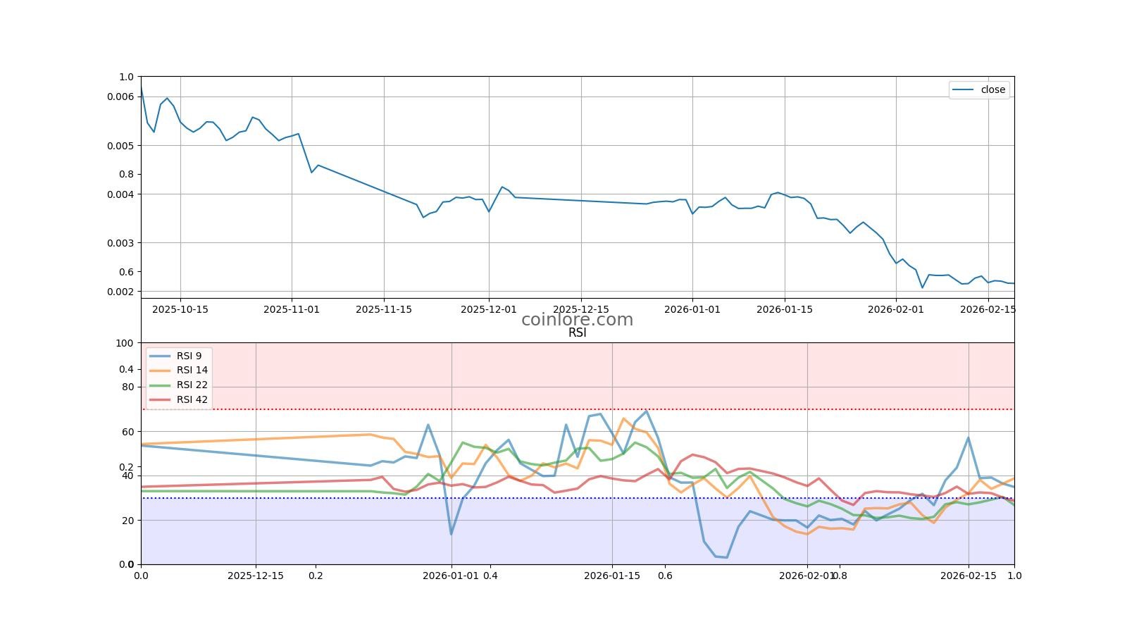 BlackPool RSI indicator